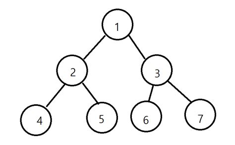 이진 트리 순회 dfs