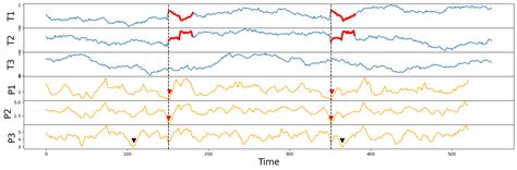 Multidimensional Motif Discovery — Stumpy 1130 Documentation