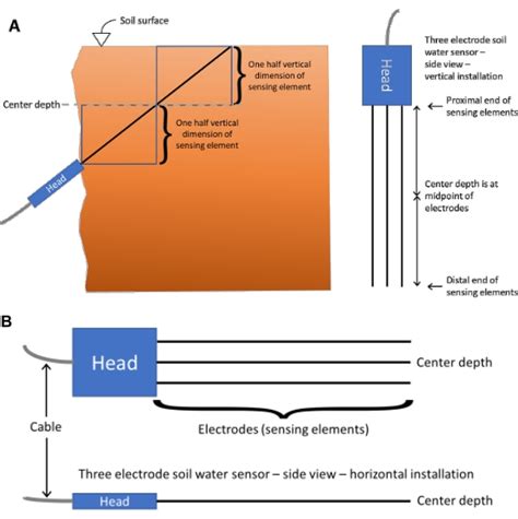 Video In Situ Soil Moisture Sensors In Undisturbed Soils