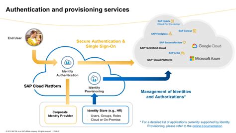 Sap Cloud Platform Identity Provisioning 1 Compera Consulting