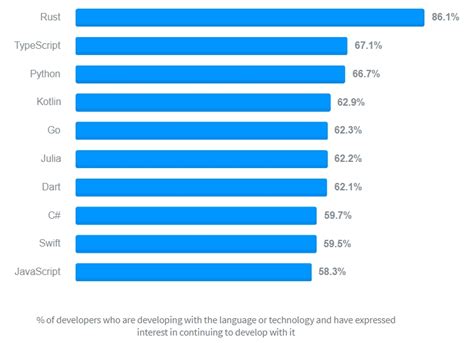 프로그래머가 가장 사랑하는 언어 테크레시피