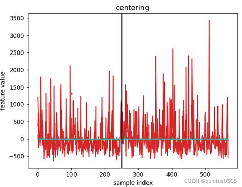【machine Learning 学习笔记】feature Engineering 中不同特征处理方法比较以及sklearn中lasso的使用 知乎