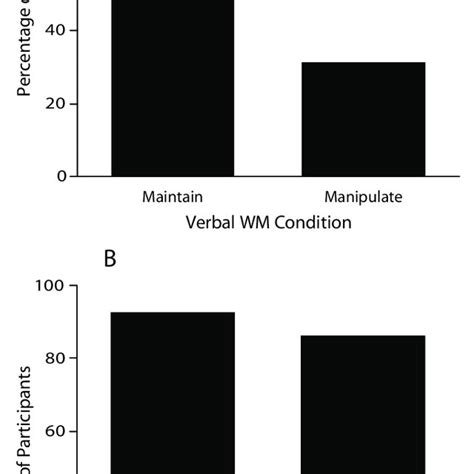 experiment 1 effect of verbal working memory wm maintenance left