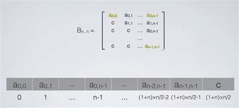数据结构笔记 06数组矩阵与广义表上三角矩阵以行为优先存储 Csdn博客 数据结构笔记 06数组矩阵与广义表上三角矩阵以行为优先存储 Csdn博客