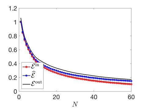 A Cross Validation Procedure For The A Posteriori Assessment Of The Pod Download Scientific