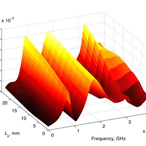 Coupling Coefficient S 31 Magnitude As A Function Of Frequency And