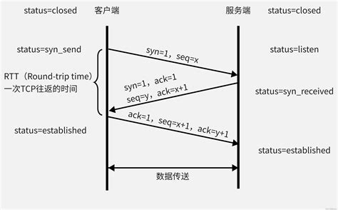 hcip第一天 hcia复习 三次握手详解 dhcp三次握手 csdn博客