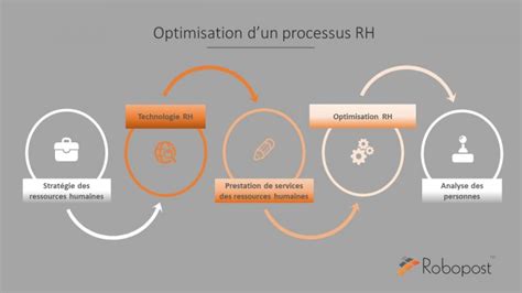 Processus RH Comment Loptimiser Robopost