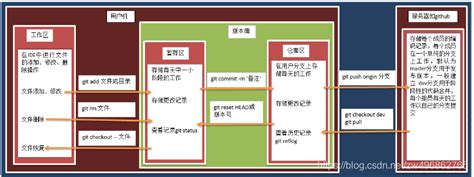 git介绍及操作 git sync作用 csdn博客