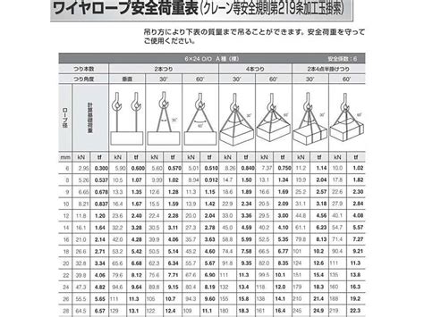 玉掛け用ワイヤーロープの選定計算 ワイヤーロープ 安全荷重 計算式 Puaaom
