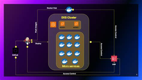 Sahil Patil On Linkedin Devops Aws Eks Microservices Cicd Docker