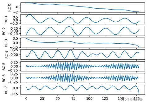 使用python 实现奇异谱分析ssa（singular Spectrum Analysis）算法奇异谱分析python Csdn博客