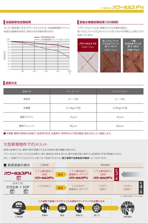 【楽天市場】パワーホルスf4 各艶 原色 4kg 関西ペイント 弱溶剤 鉄部 木部 一液 上塗り 下塗り 防さび 高耐候性：塗料専門店