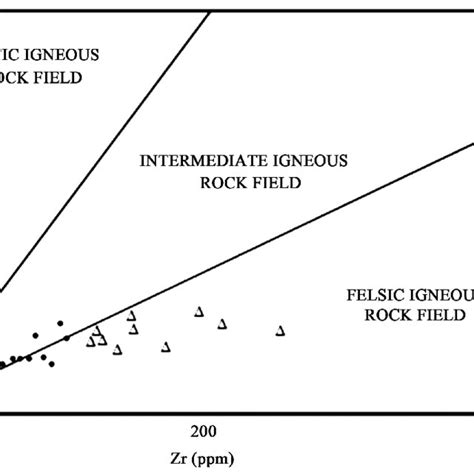 Geochemical Classification For Terrigenous Sands After Herron 1988 Download Scientific