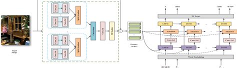 figure 3 from an image captioning model based on se resnest and emsa