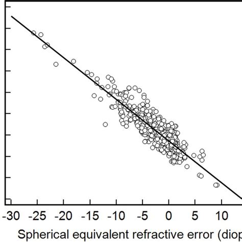 Linear Regression Plot Of Measured And Spherical Equivalent Refractive Download Scientific