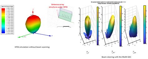 electronics free full text radiation pattern synthesis of the