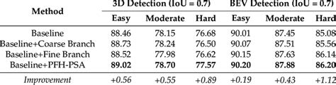 Performance Comparison Of Different Backbone Networks On The Kitti