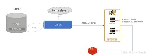 Redis与数据库数据一致性解决方案redis和数据库如何保证一致性 Csdn博客 Redis与数据库数据一致性解决方案redis和数据库如何保证一致性 Csdn博客