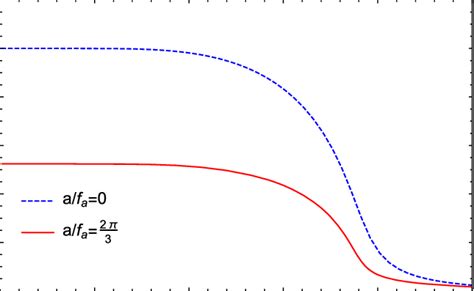 The Chiral Condensate σ Scaled By The Corresponding Zero Temperature