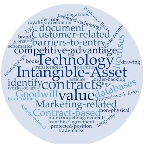 Profit From Intangible Assets In A Business Sale Exit Strategies Group Inc