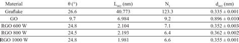 interlayer distance d 002 and the number of layers n download