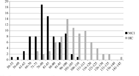 Figure 1 From The Repeatable Battery For The Assessment Of