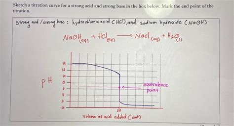 Solved Where Is The End Point For This Titration Curve An
