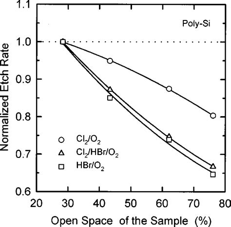Normalized Etch Rates Of Poly Si In Cl 2 Hbr O 2 Plasmas As A Function