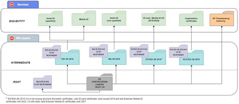 Certification Hierarchy Sk Id Solutions International E Identity