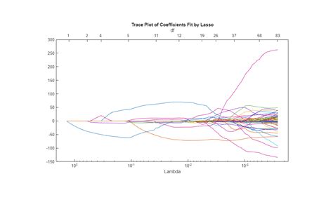Wide Data Via Lasso And Parallel Computing Matlab And Simulink