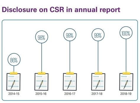 Figure No 3 Disclosure On CSR In Annual Report Download Scientific Diagram