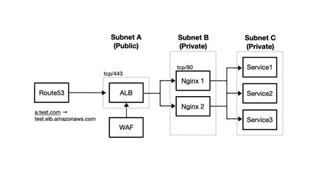 Aws First Configuration For Service Using Alb By Dabeen Yi Medium