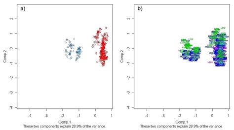 Pca Projection Of Patterns X Axis Is The First Eigenvector Of The