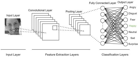 An Efficient Approach To Face Emotion Recognition With Convolutional Neural Networks