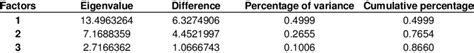 Eigenvalue Of The Factor Analysis Difference Ratio And The Download Scientific Diagram