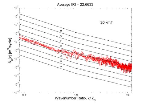 Fig 17 Iso Psd Classification For The Different Vehicle Payloads In