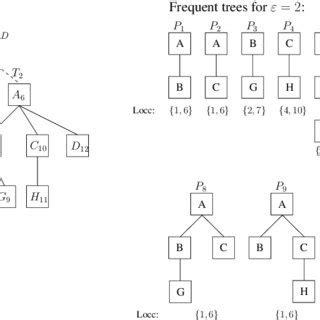 A datatree with two trees and all the frequent trees for ε Download Scientific Diagram