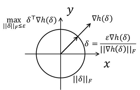The Illustration Of The Inner Maximization Problem The Adversarial Download Scientific Diagram