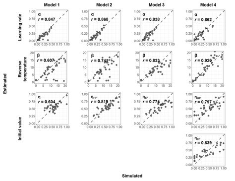 Results Of Parameter Recovery Simulation This Simulation Was Conducted To Download Scientific