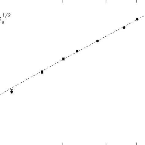 The Temperature Over The Square Root Of The Spatial String Tension σ S