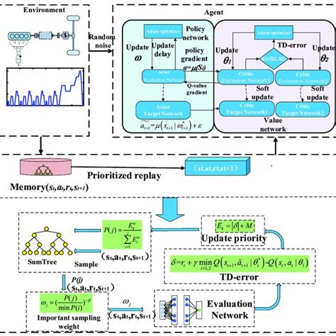 Schematic Of The Control Strategy Based On Per Td3 Download Scientific Diagram