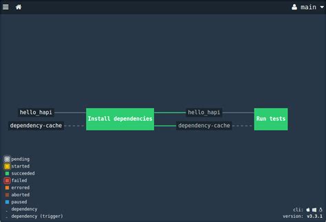 How To Set Up Continuous Integration Pipelines With Concourse Ci On