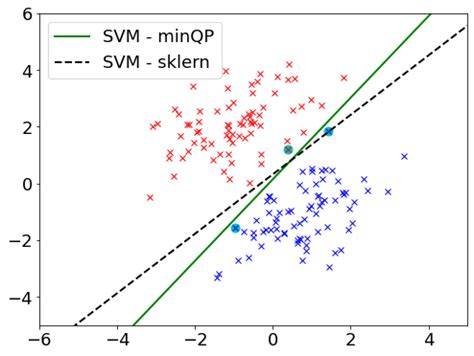 D Data Clustering Python Simple Linear SVM Classification Code Dr T S Memorandum