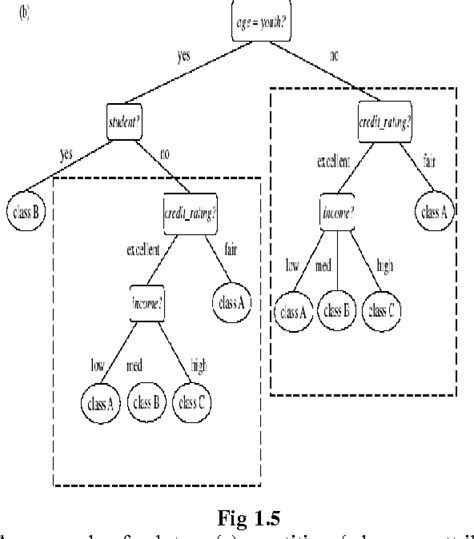 Figure From Classification By Decision Tree Induction Algorithm To Learn Decision Trees From