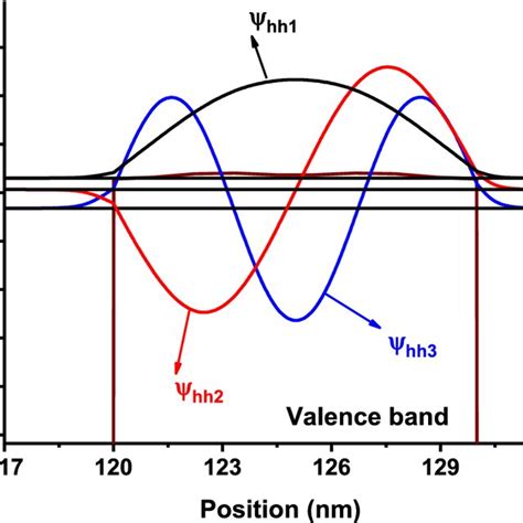 Energy Band Alignments Of The Type I Aln Gan Inaln Qw Heterostructure