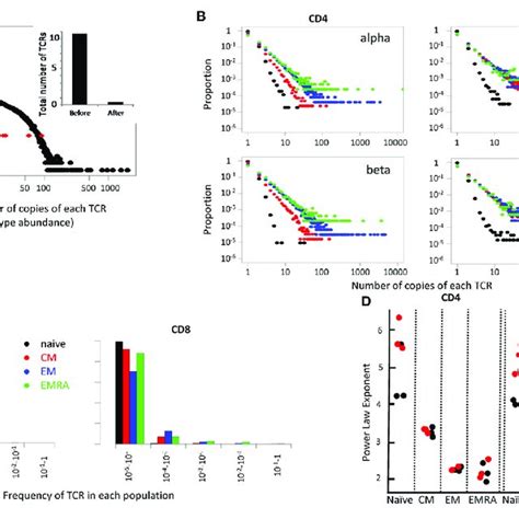A The Distribution Of T Cell Receptor Tcr Beta Clonotype Download Scientific Diagram