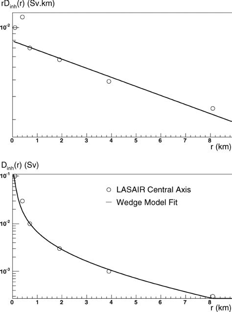 Central Axis Lasair Data For The Inhalation Dose Table 7 And A Fit