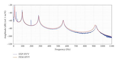 Plot Of Receptance In Db With Respect To Frequency Range Comparison Download Scientific