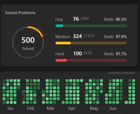 Ravi Raushan On Linkedin Codingjourney Leetcode Coding Problemsolving